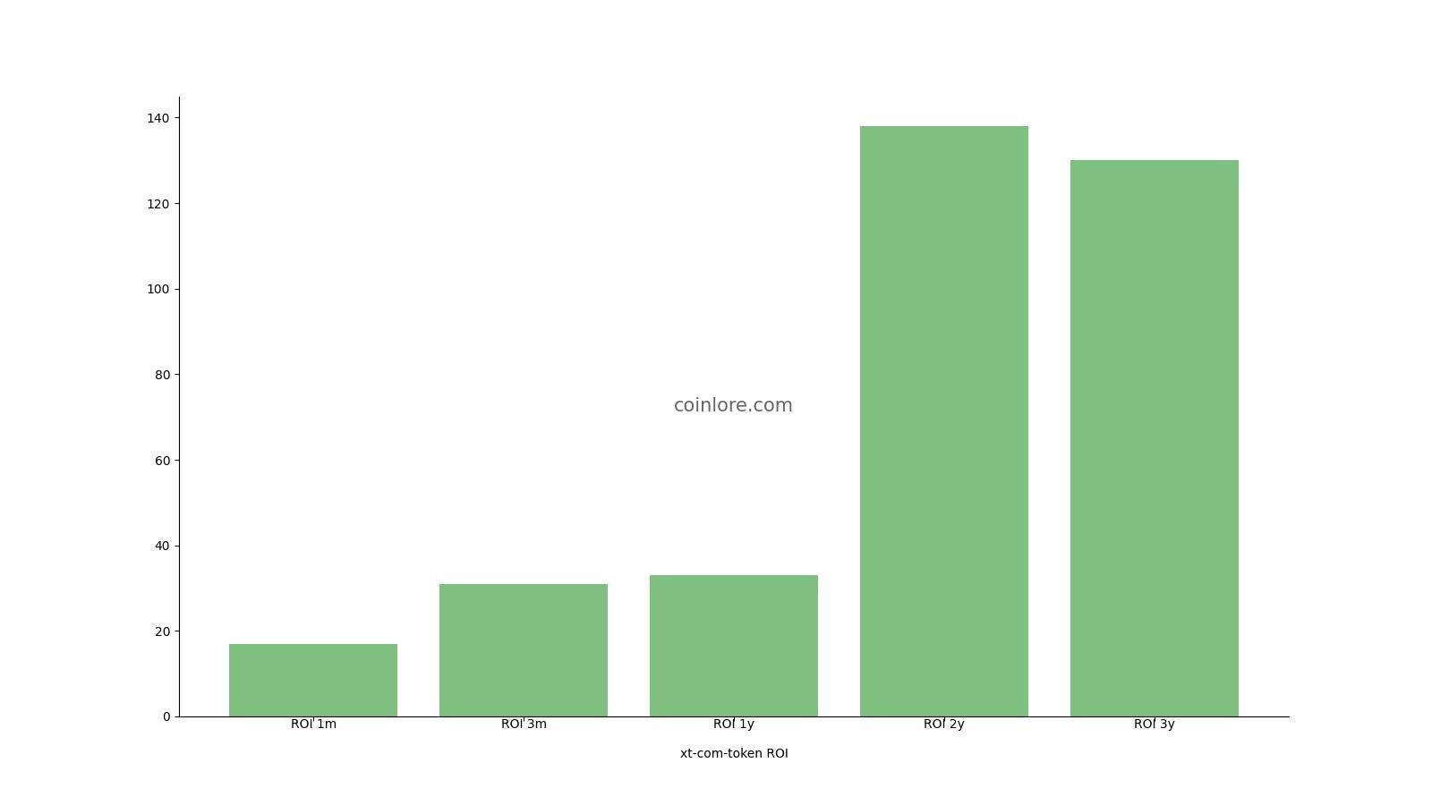 XT ROI chart