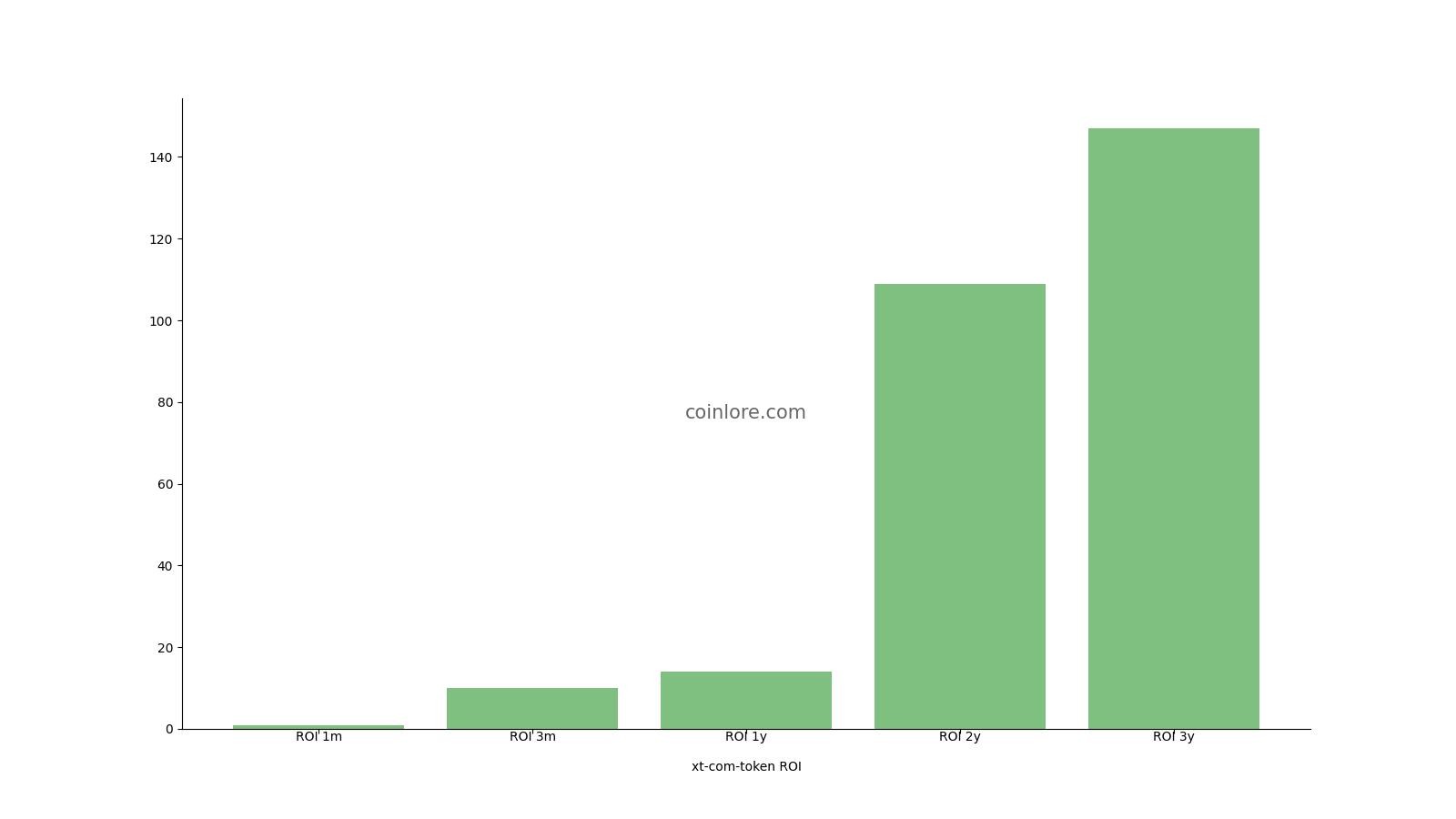 XT ROI chart