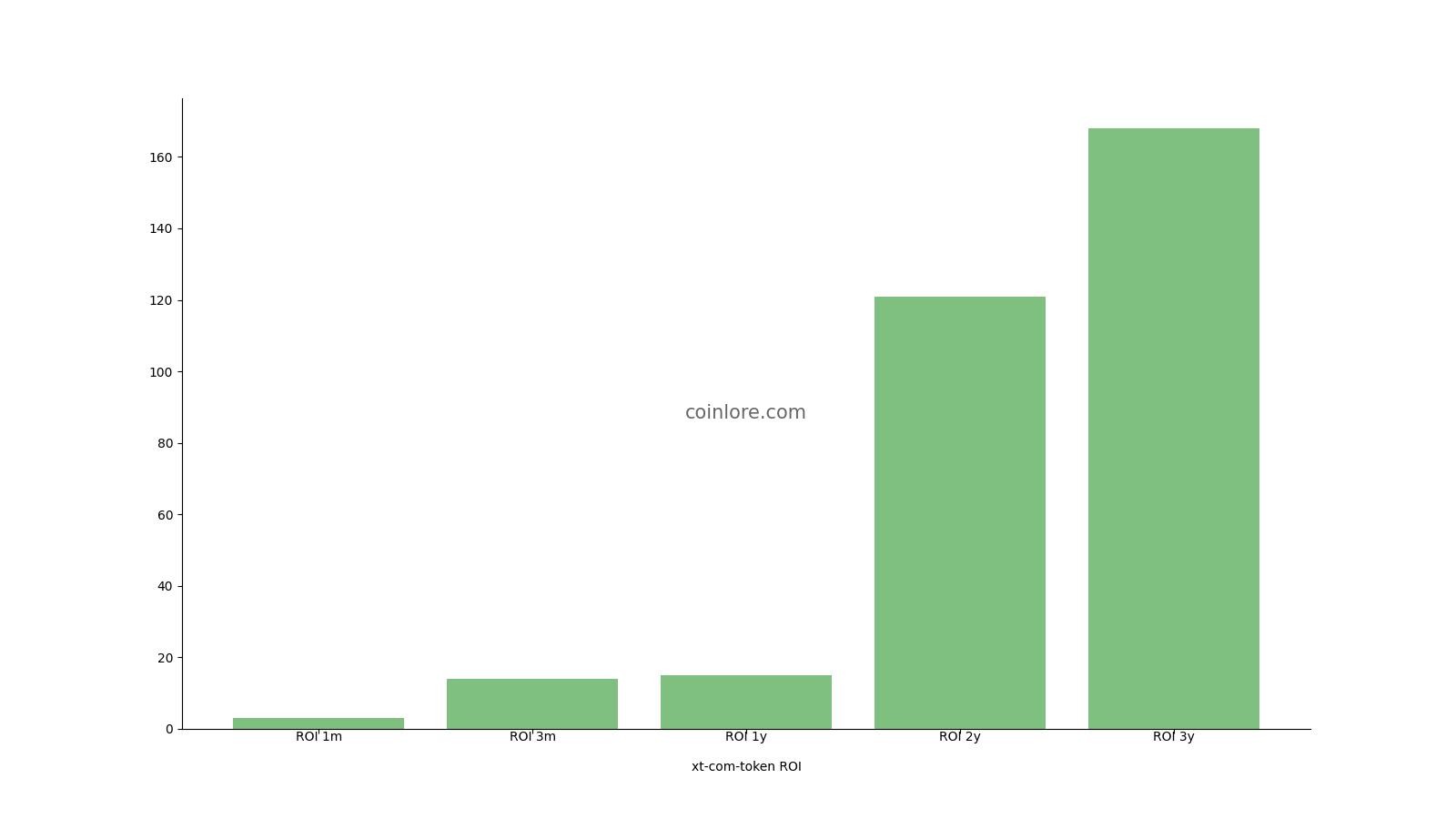 XT ROI chart
