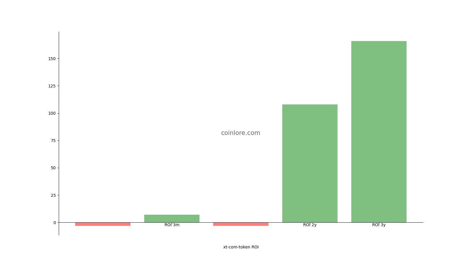 XT ROI chart