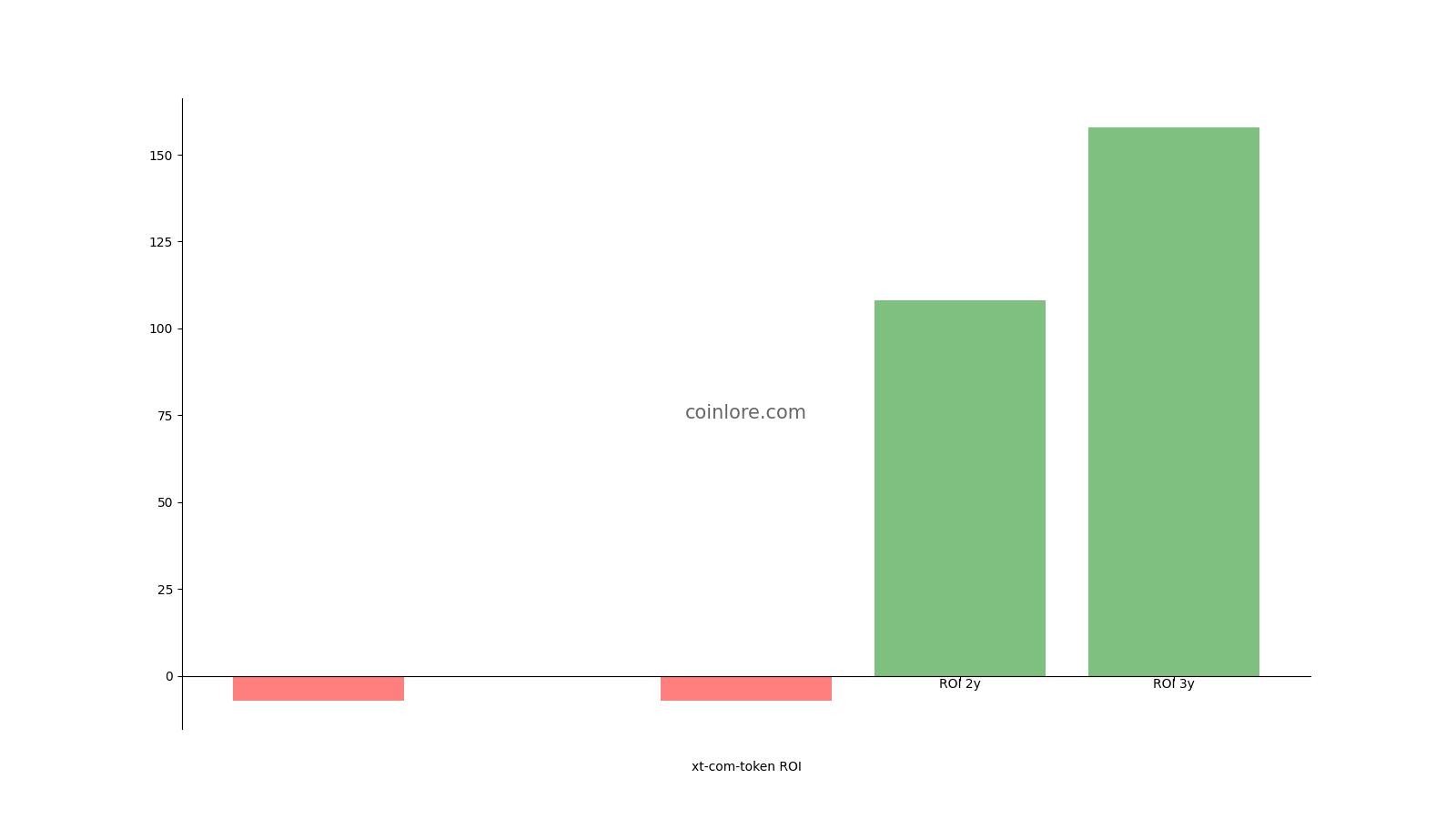 XT ROI chart