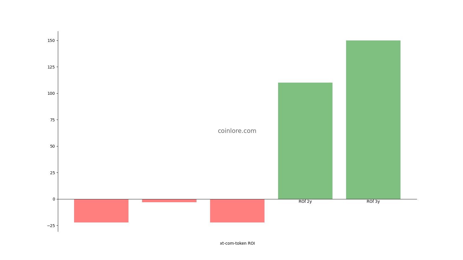 XT ROI chart
