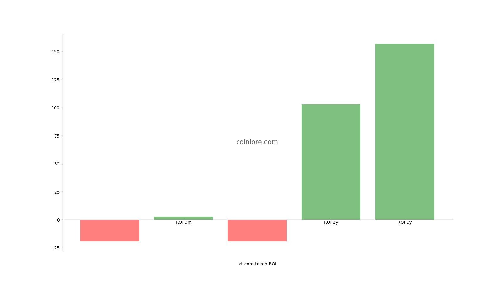 XT ROI chart