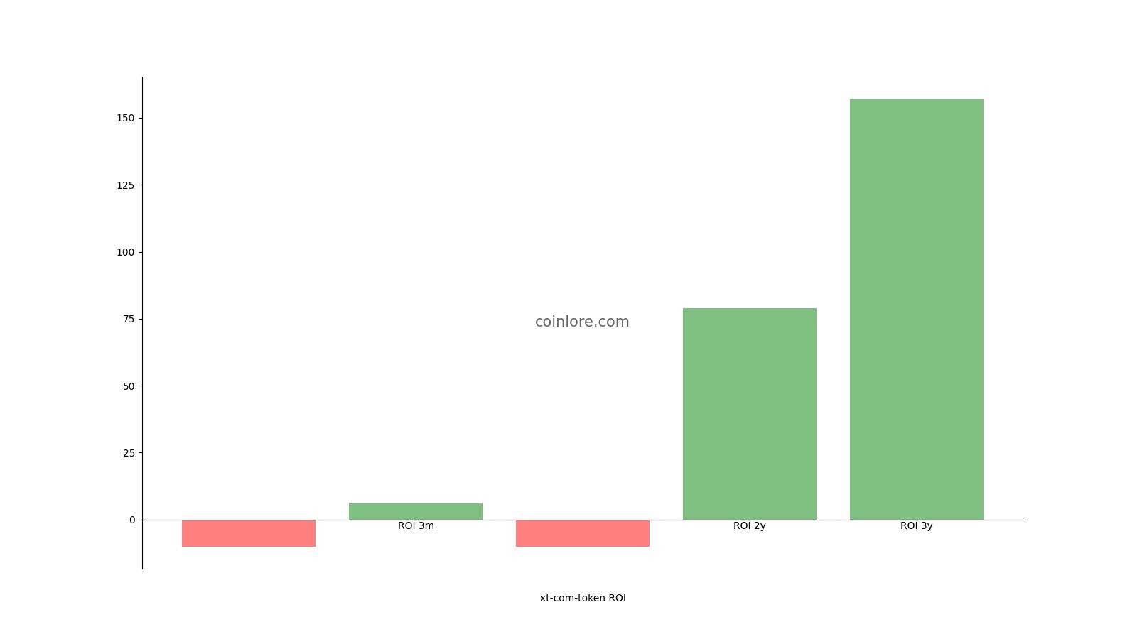 XT ROI chart