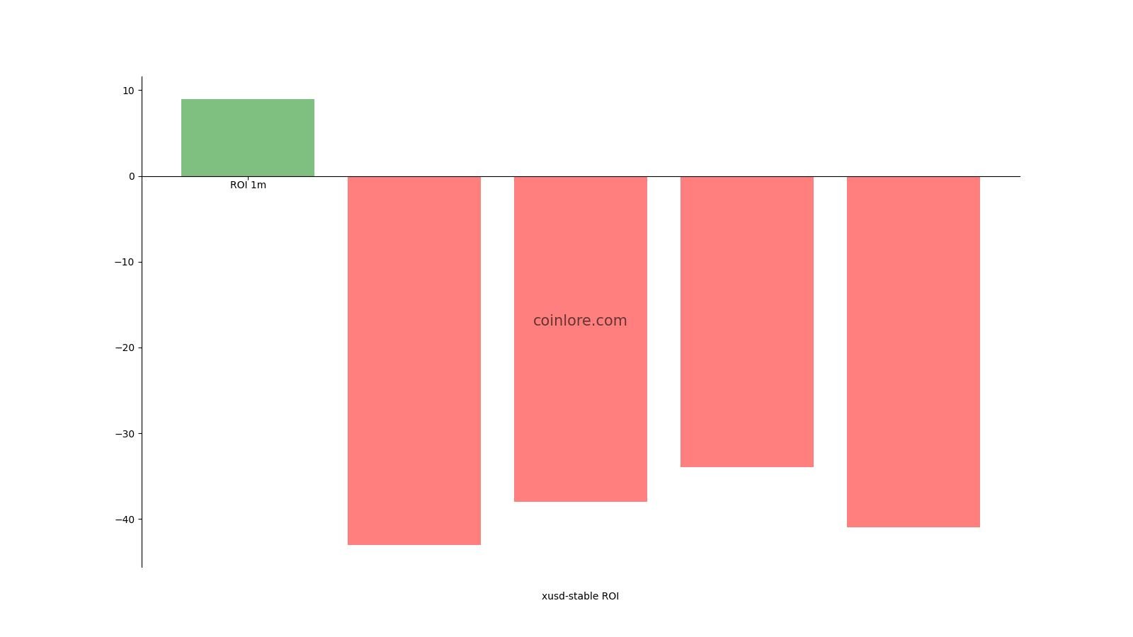XUSD ROI chart