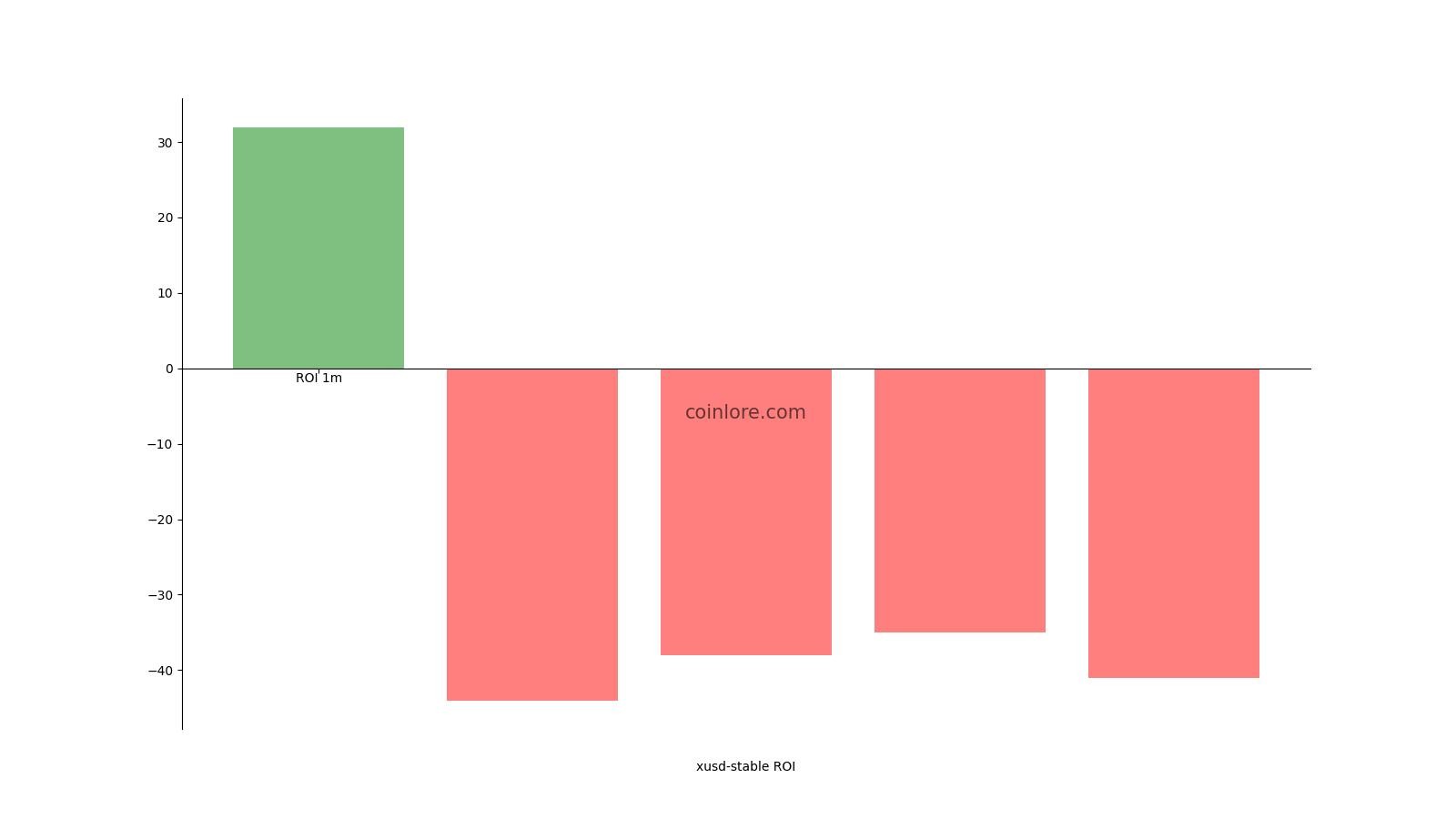XUSD ROI chart