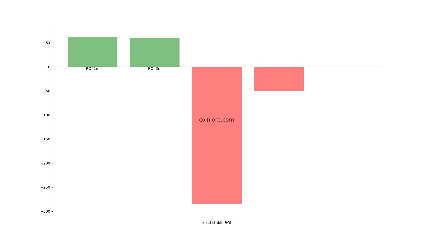 XUSD ROI chart