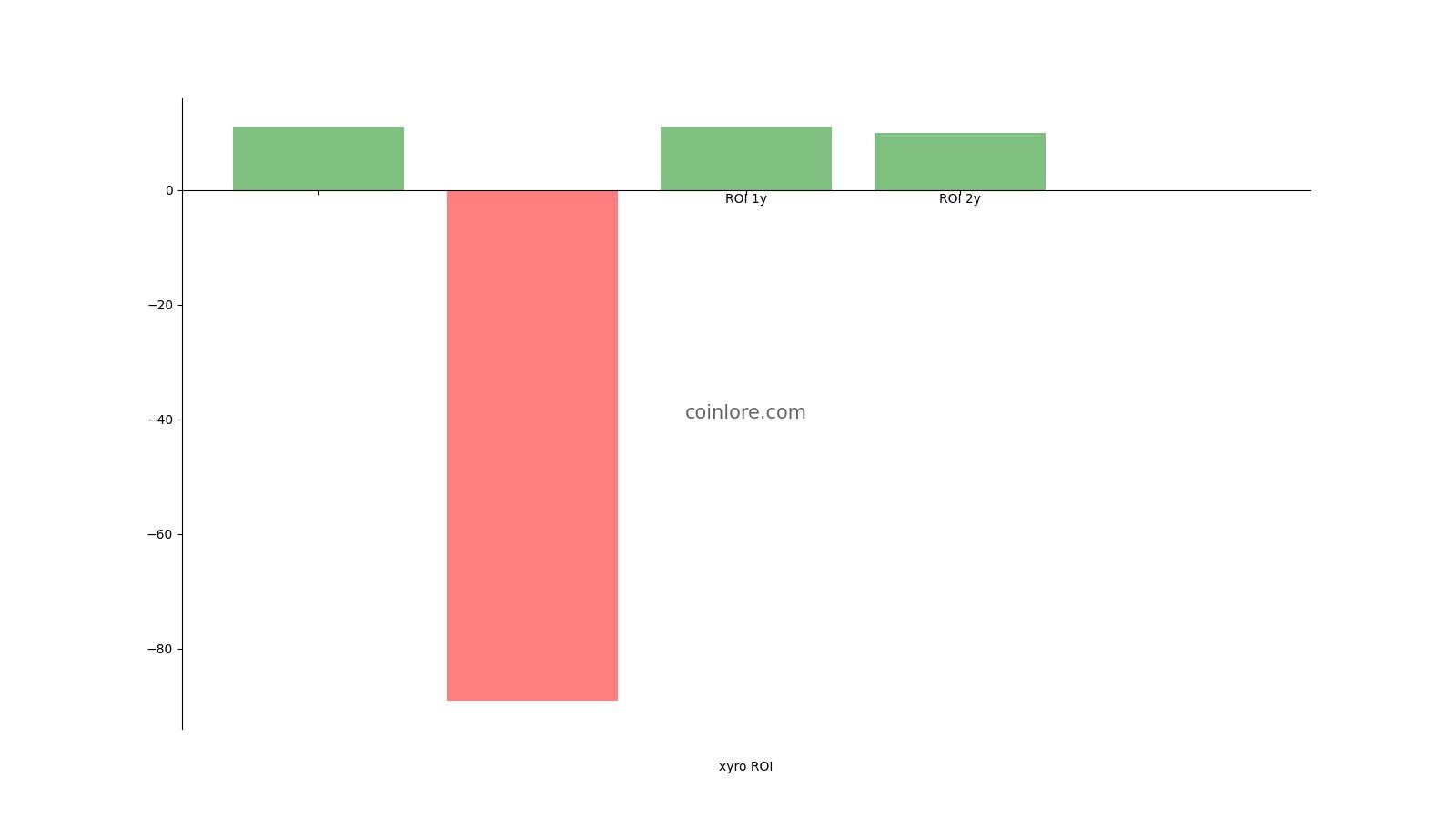 XYRO ROI chart