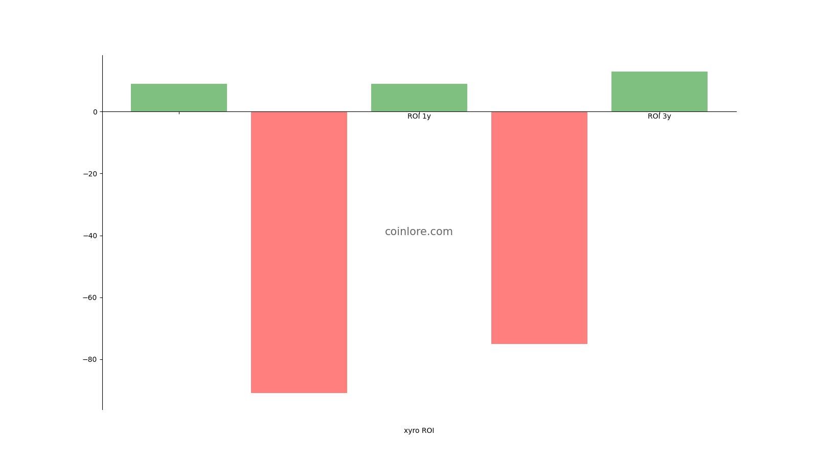 XYRO ROI chart