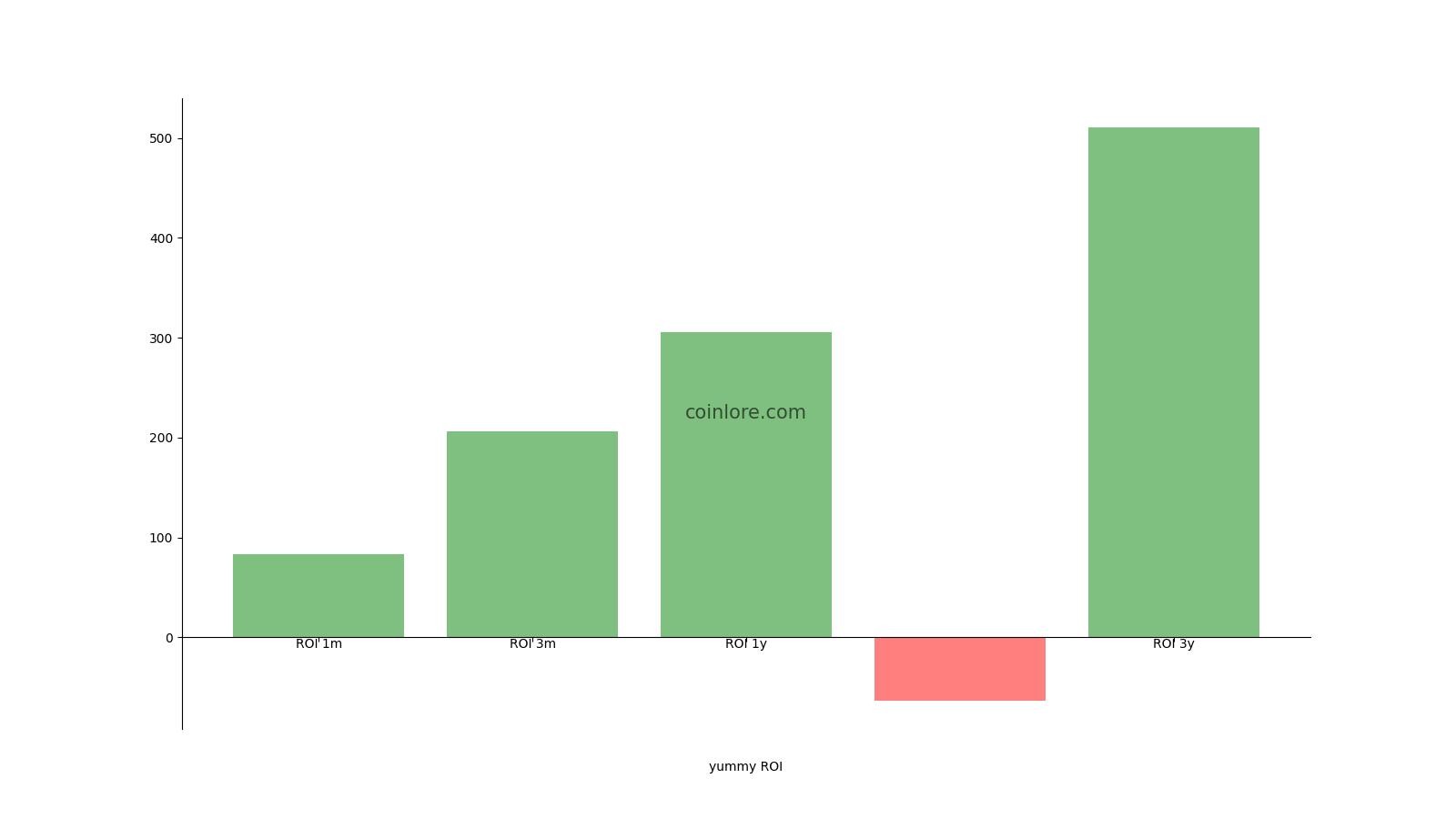 YUMMY ROI chart