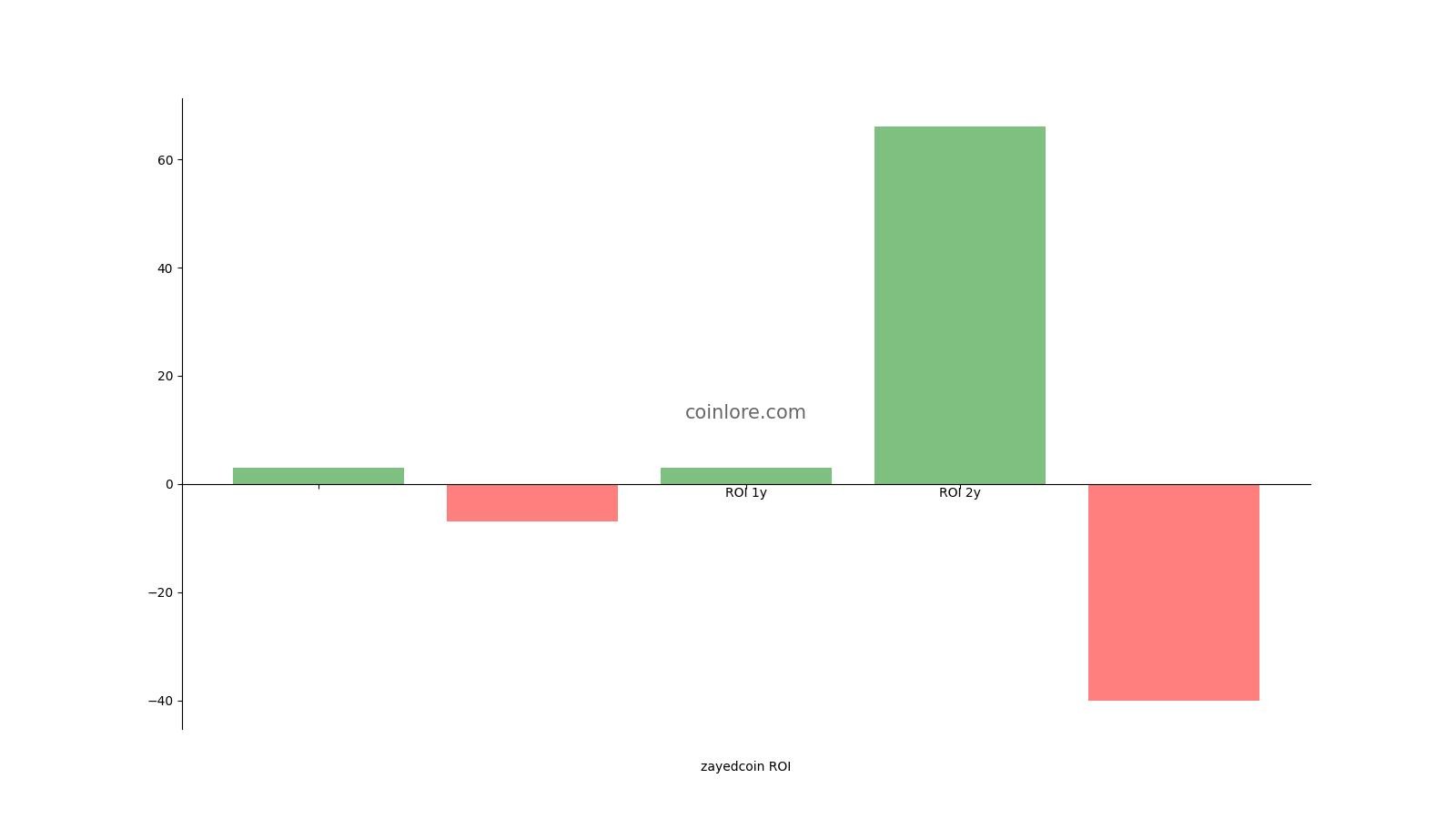 ZYD ROI chart
