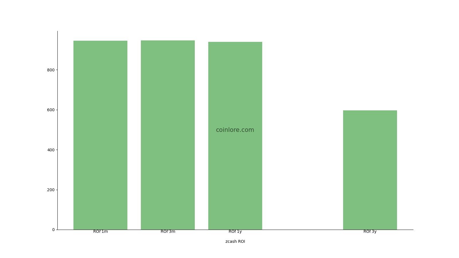 ZEC ROI chart