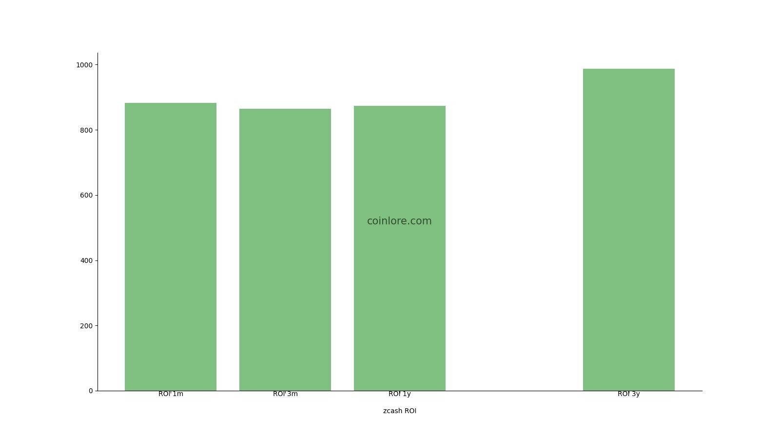 ZEC ROI chart