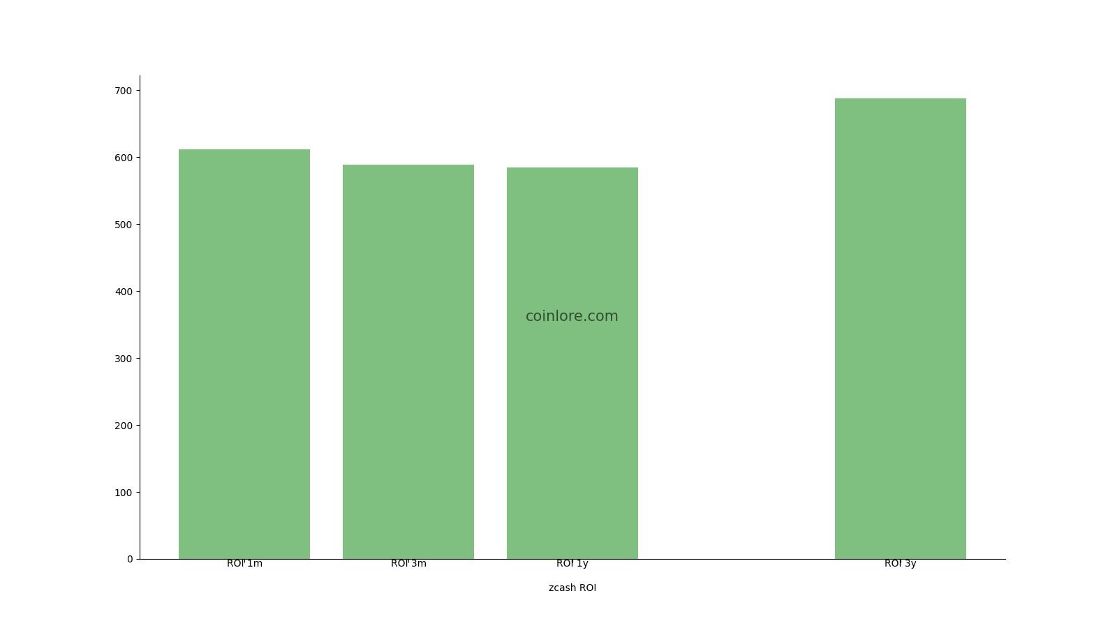 ZEC ROI chart