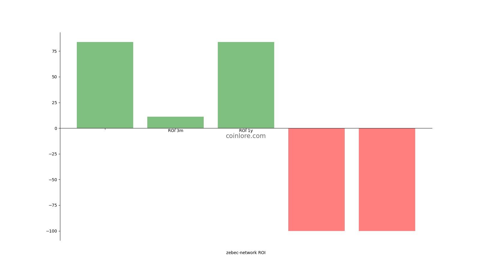 Zebec Network Price, Chart, Market Cap, ZBCN Coin Essentials | CoinLore