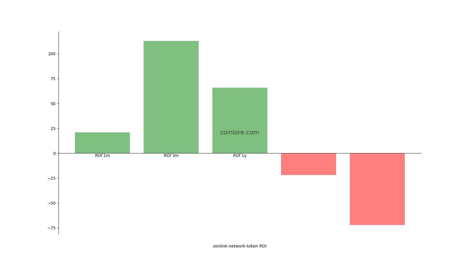 ZLK ROI chart