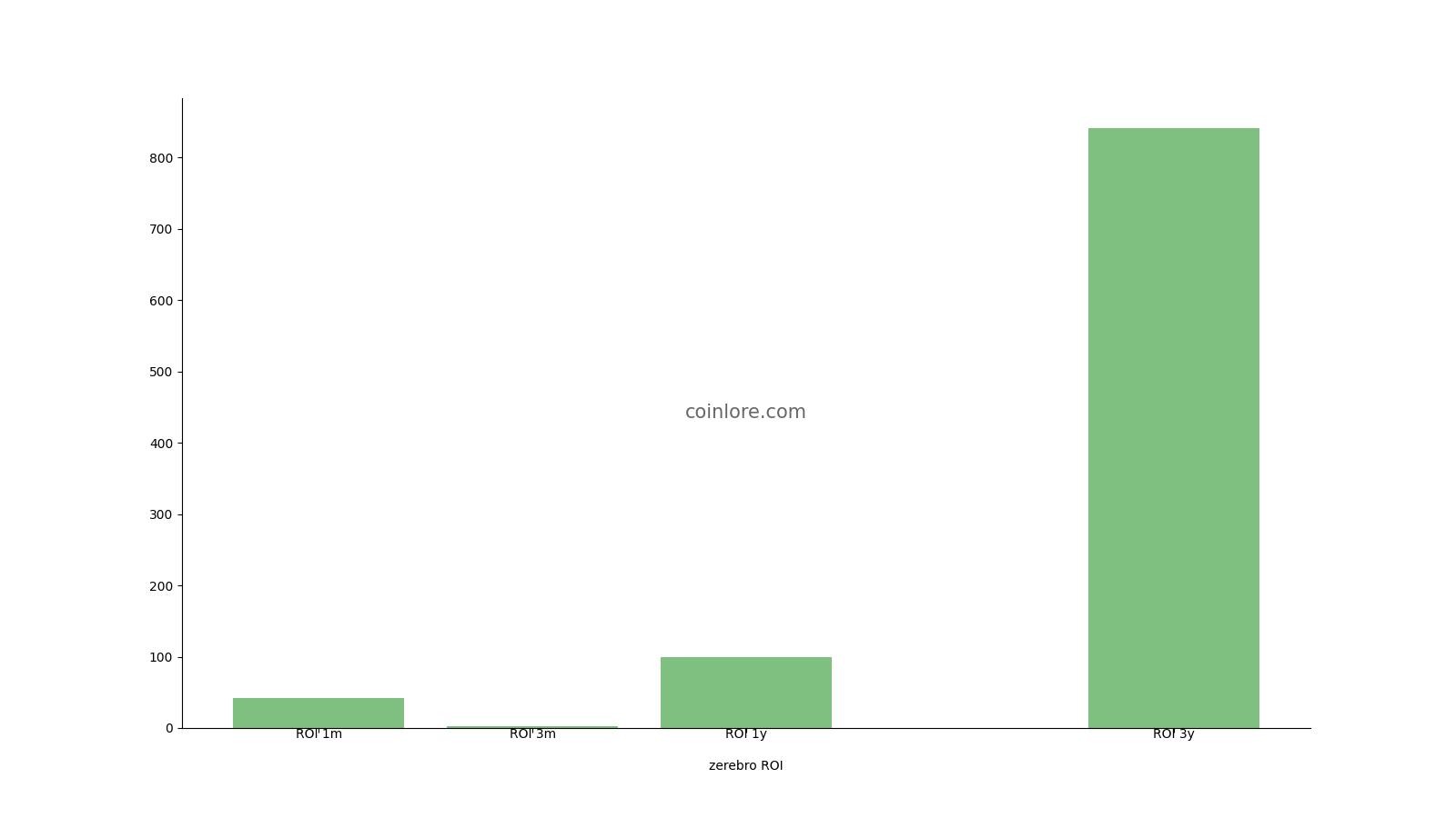 ZEREBRO ROI chart