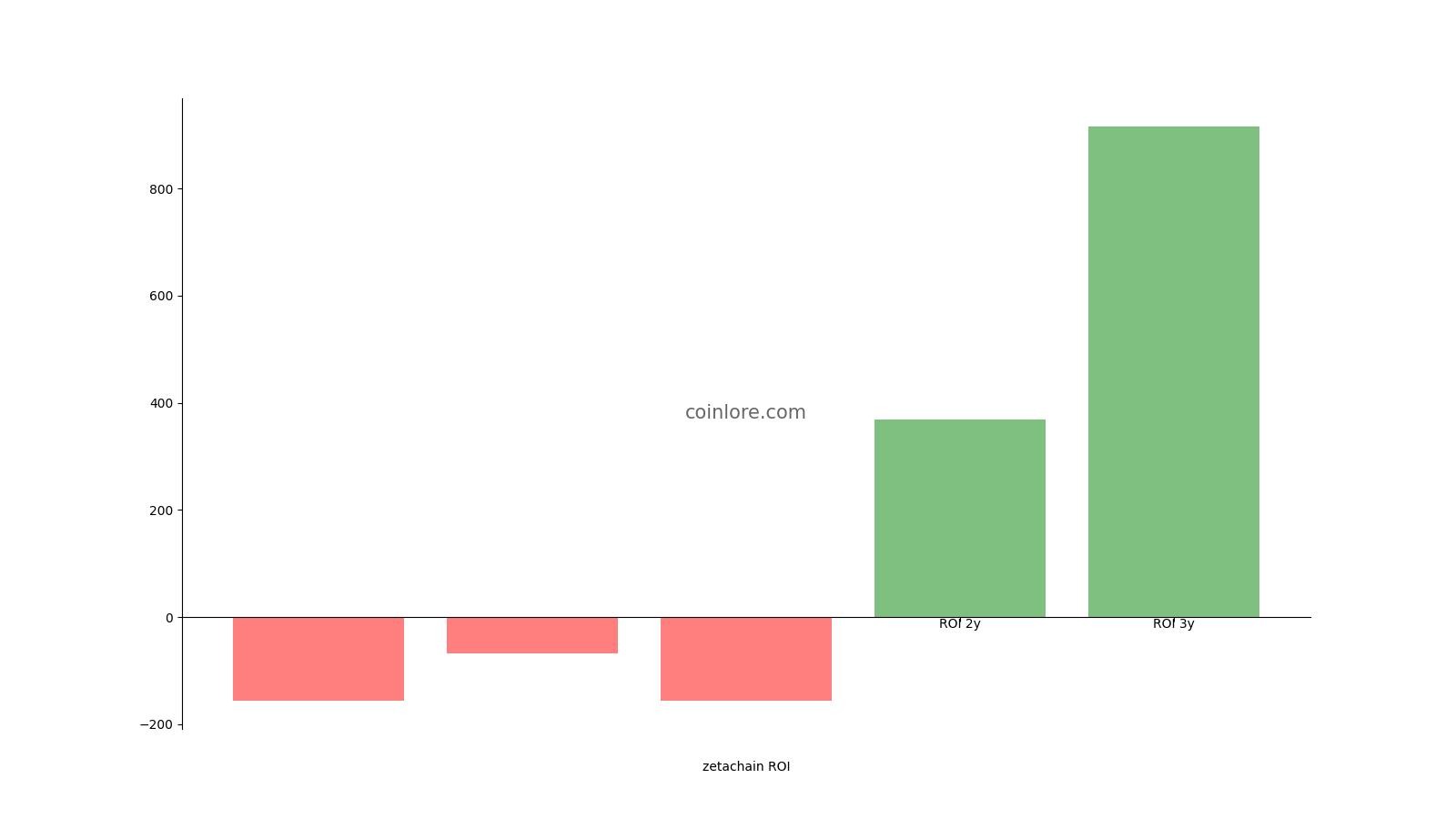 ZETA ROI chart