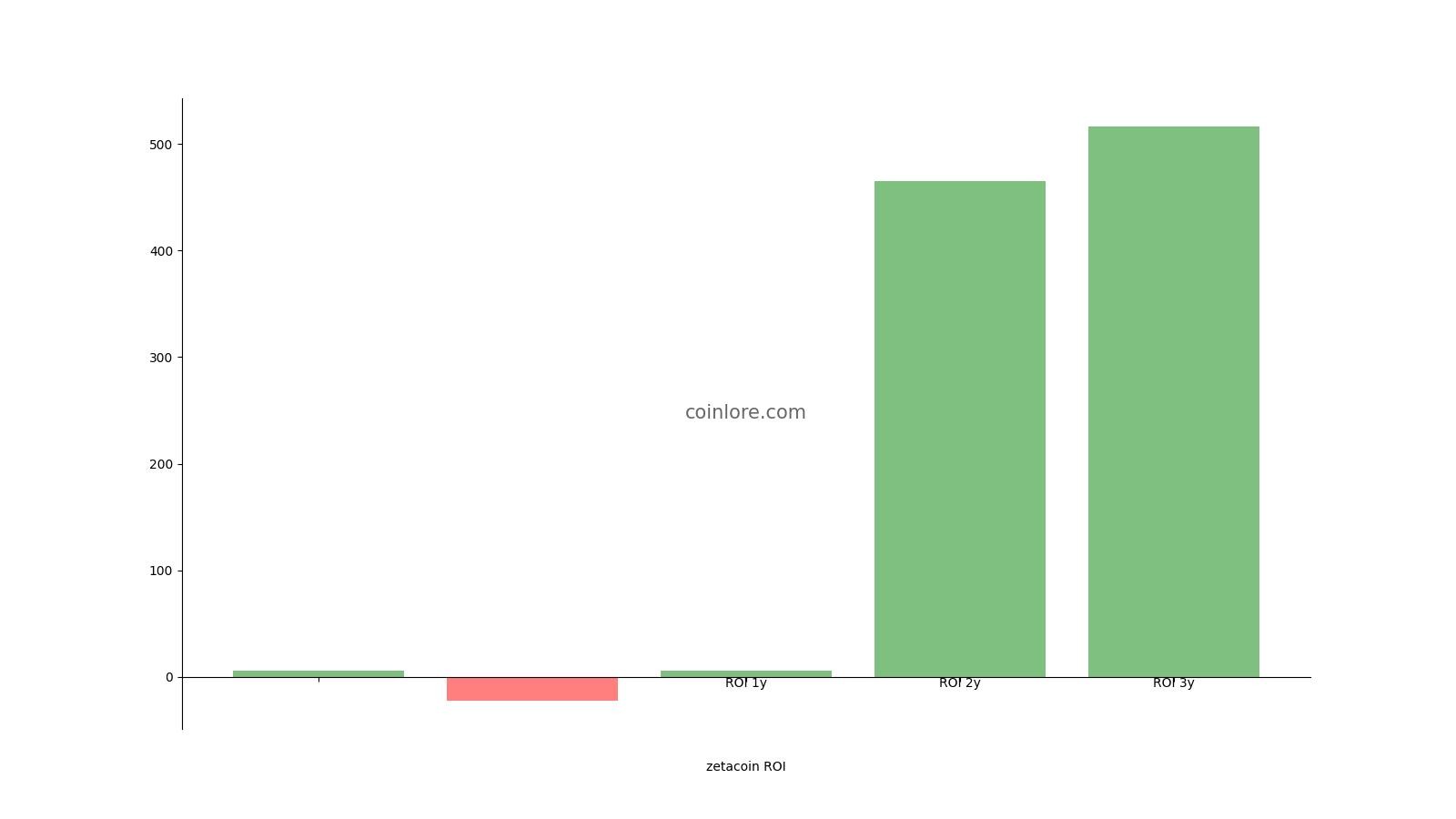 ZET ROI chart