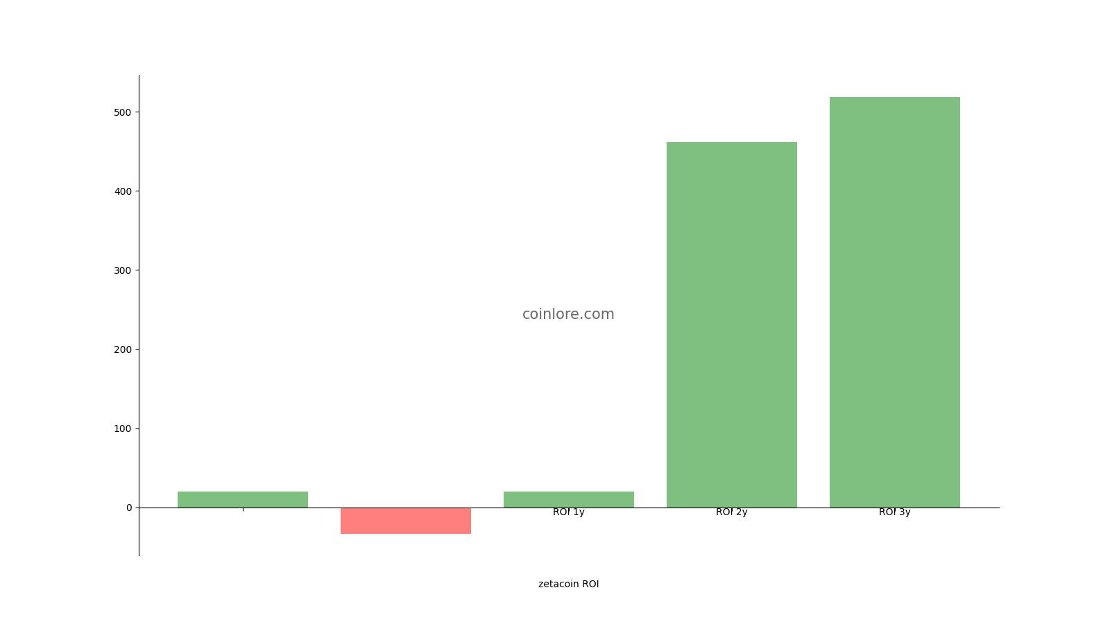 ZET ROI chart