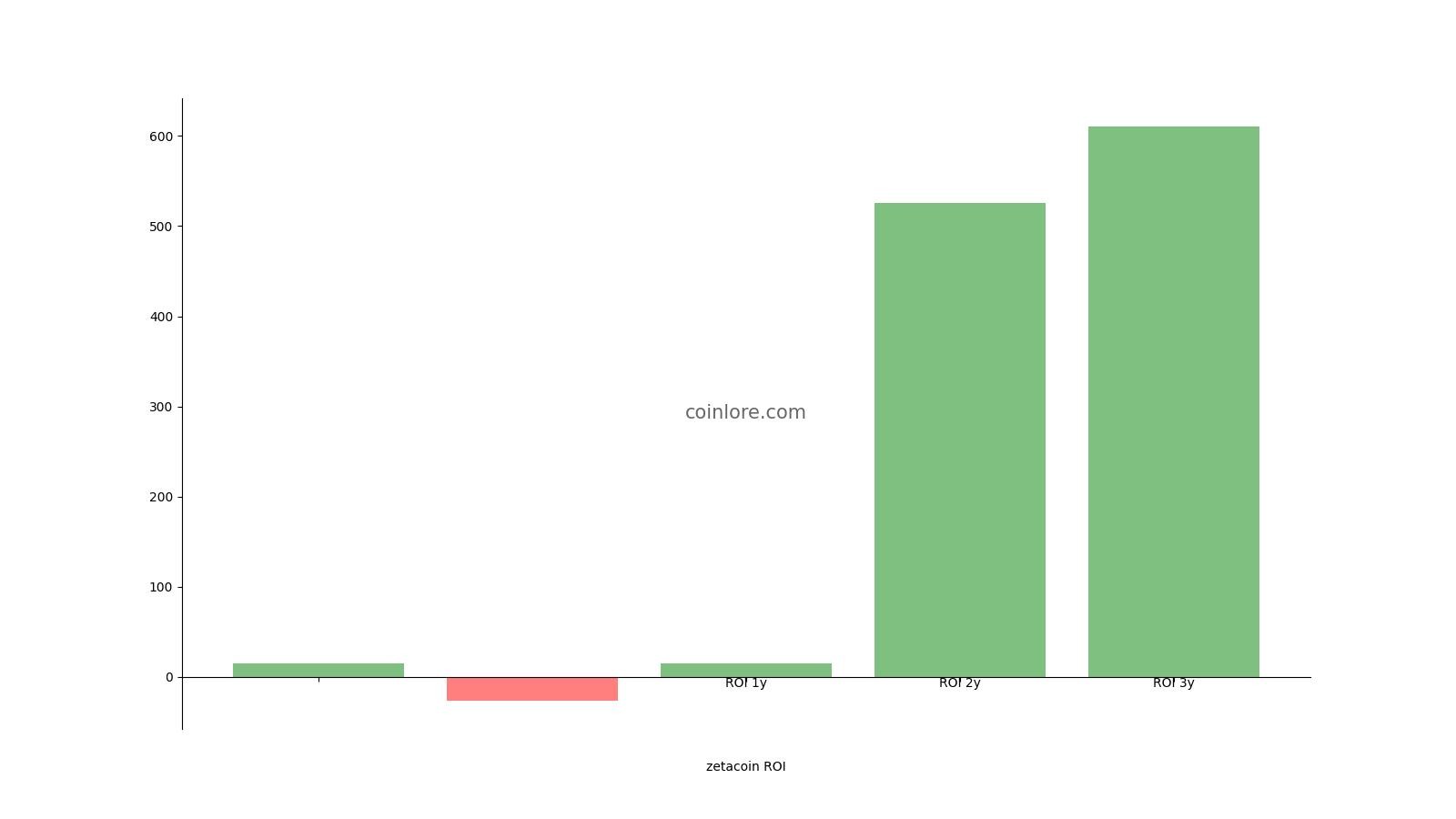 ZET ROI chart