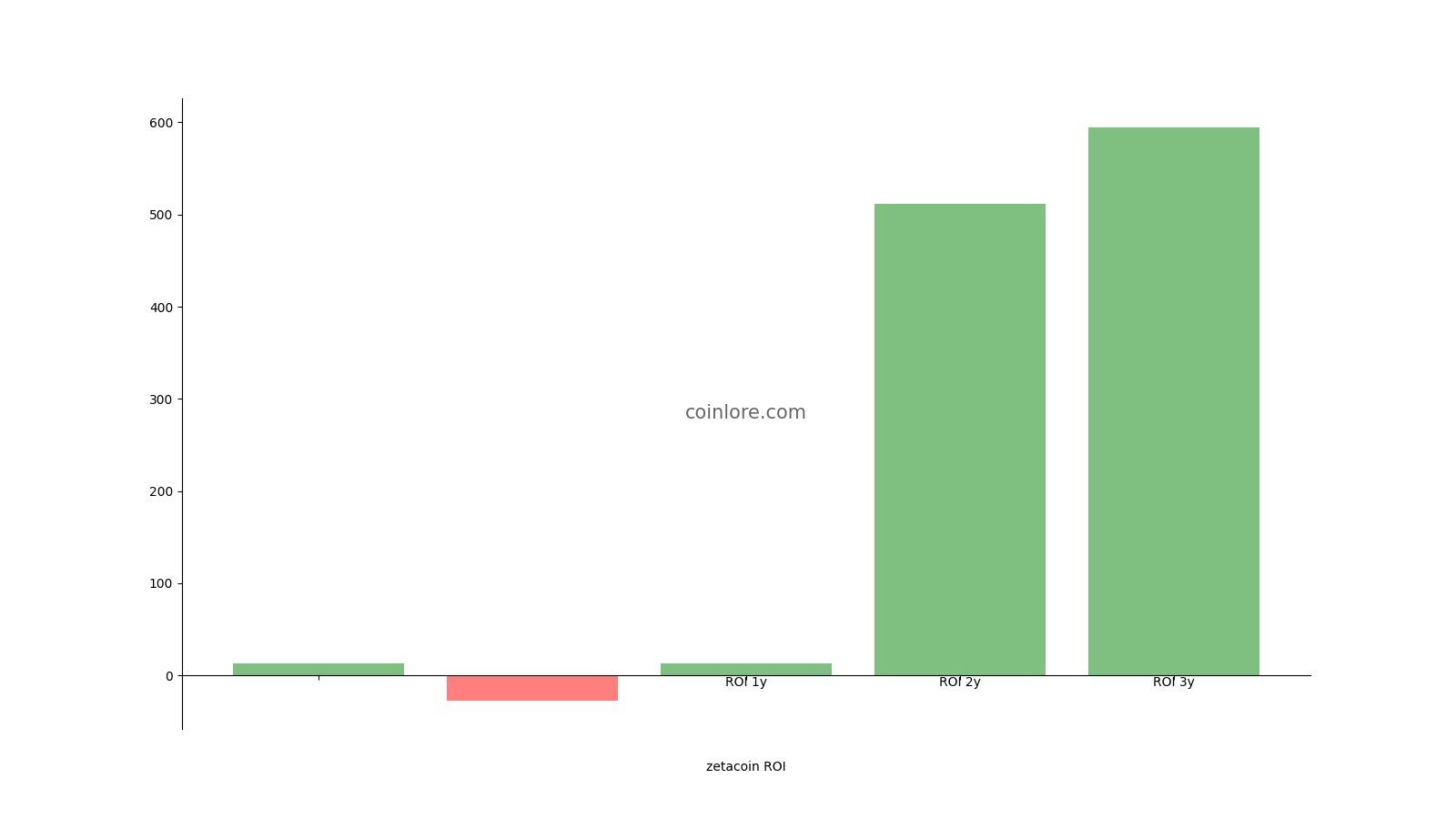 ZET ROI chart