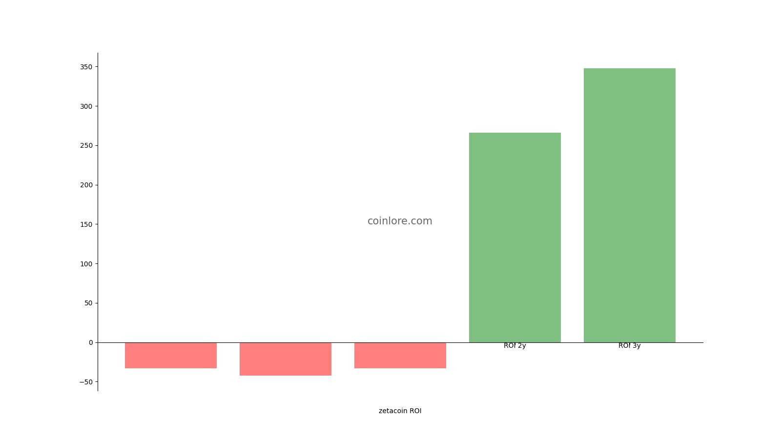 ZET ROI chart