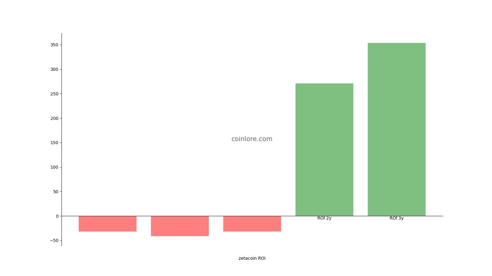 ZET ROI chart