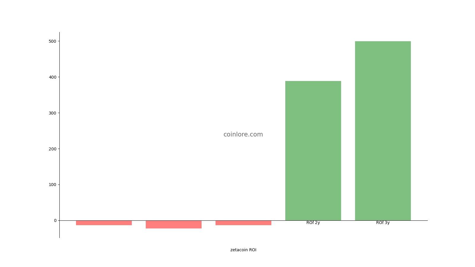 ZET ROI chart