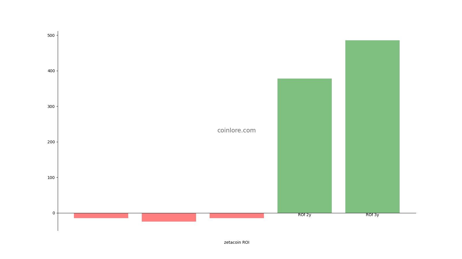 ZET ROI chart