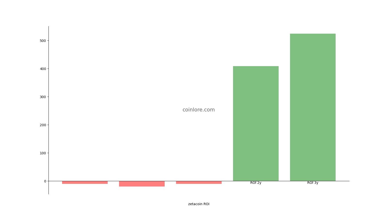 ZET ROI chart