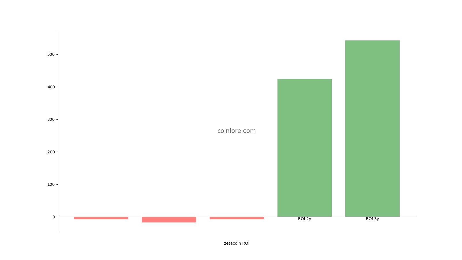 ZET ROI chart