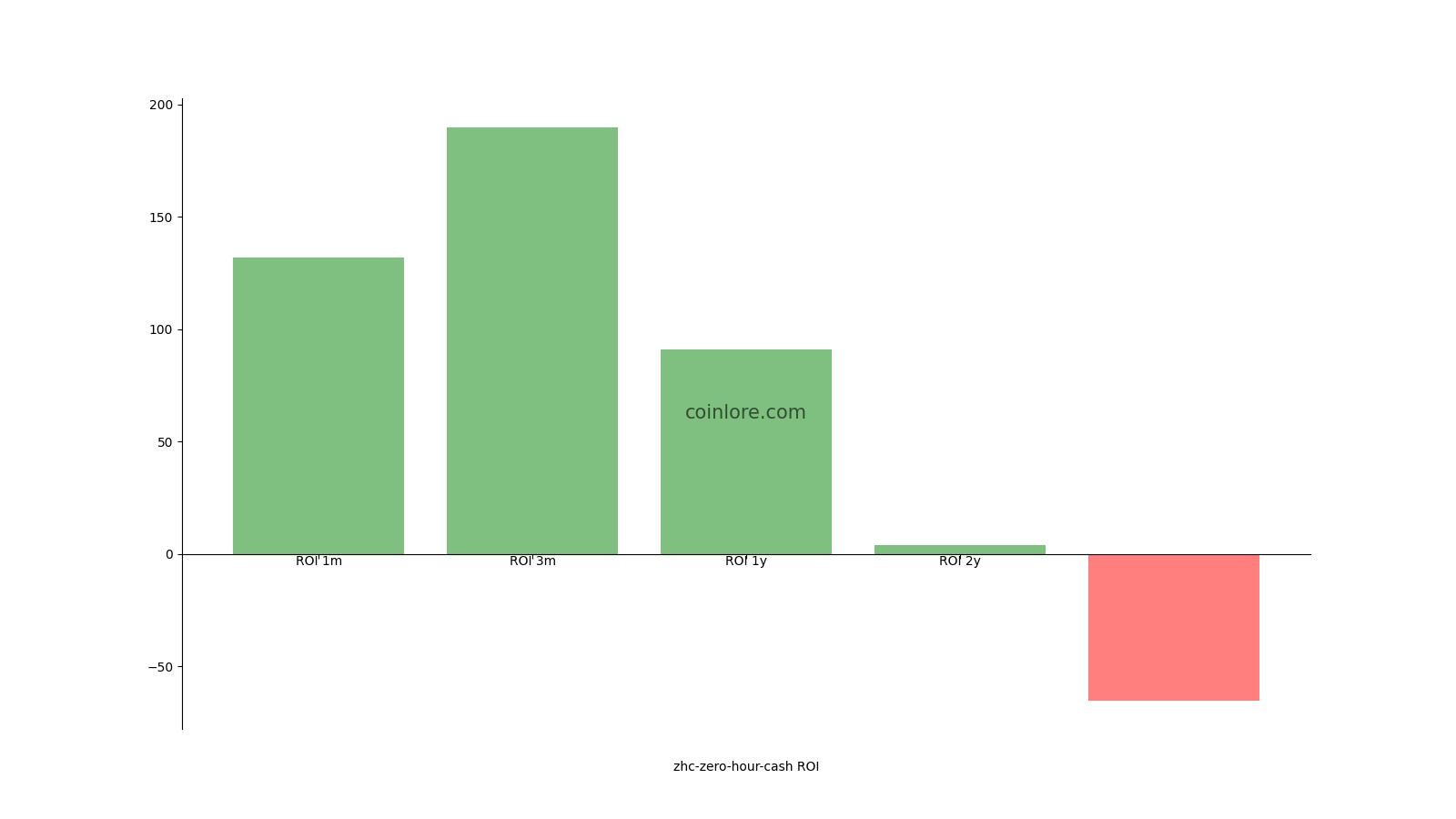 ZHC ROI chart