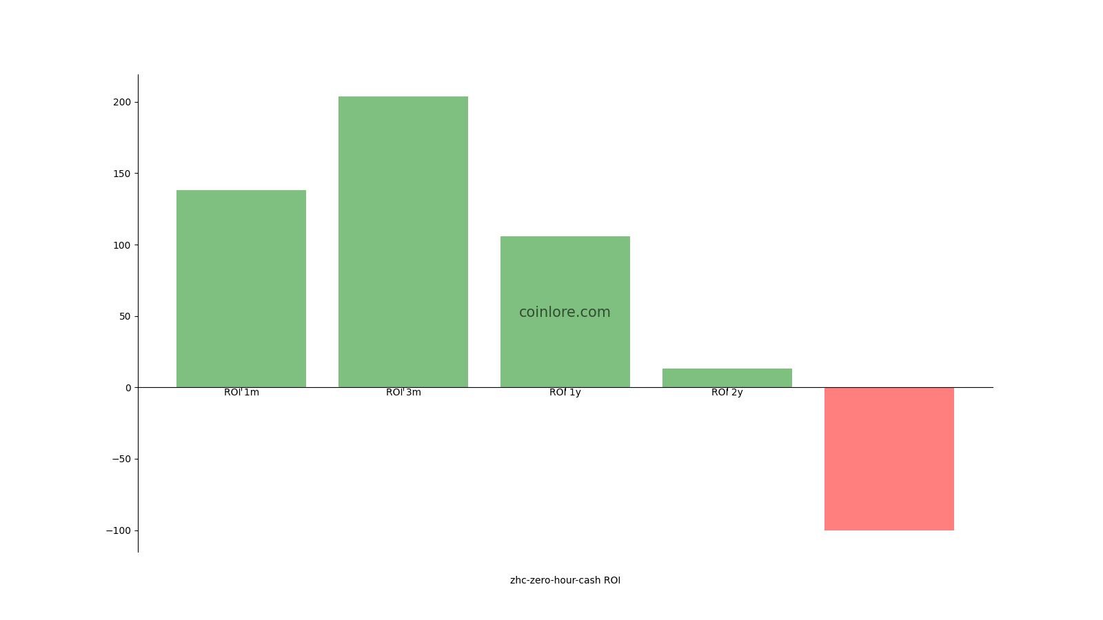 ZHC ROI chart