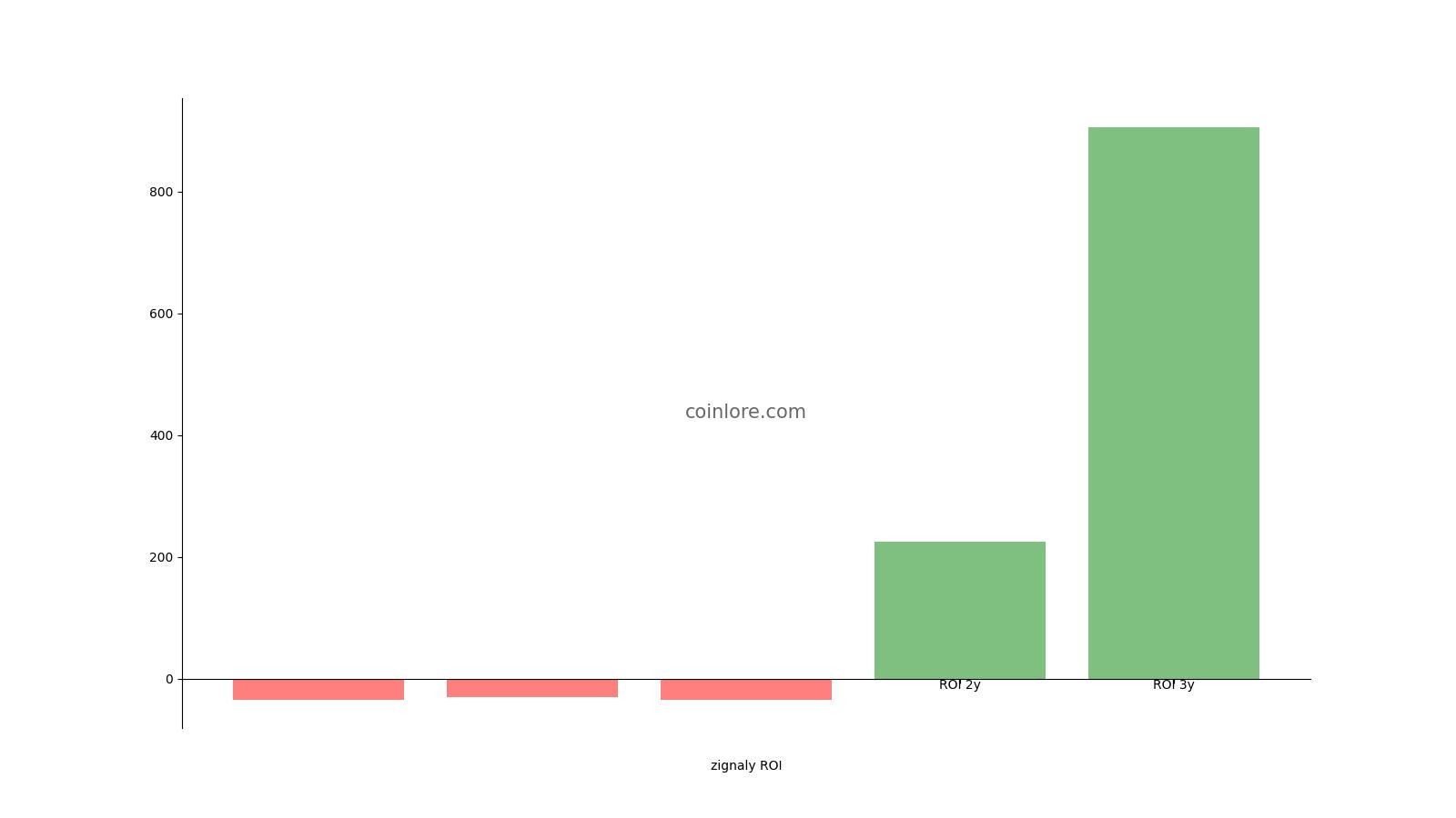 ZIG ROI chart