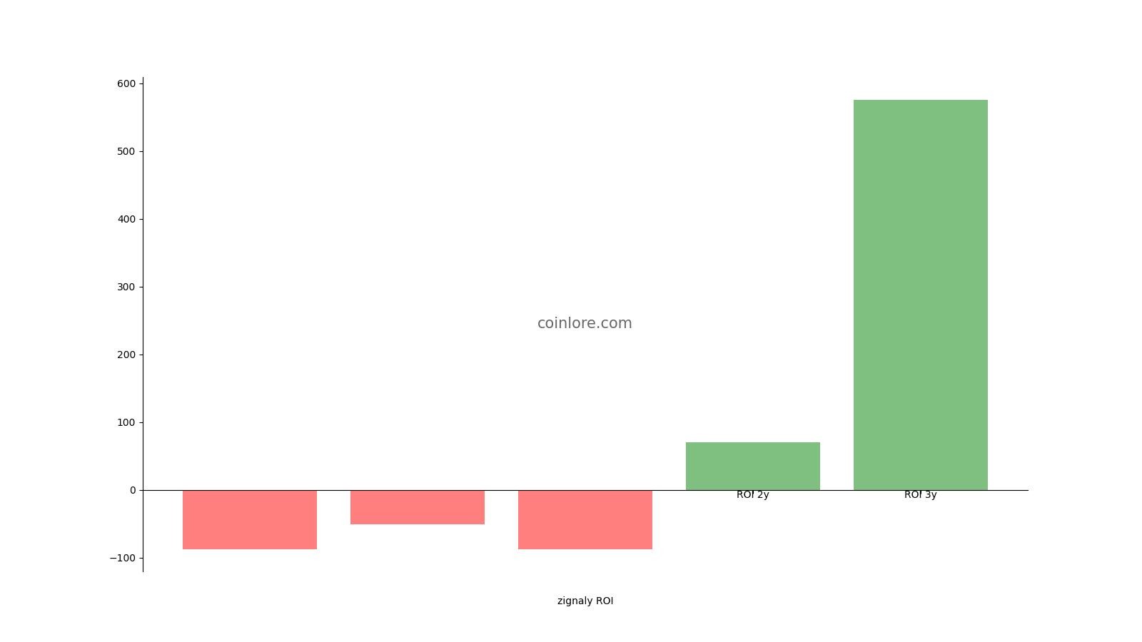 ZIG ROI chart