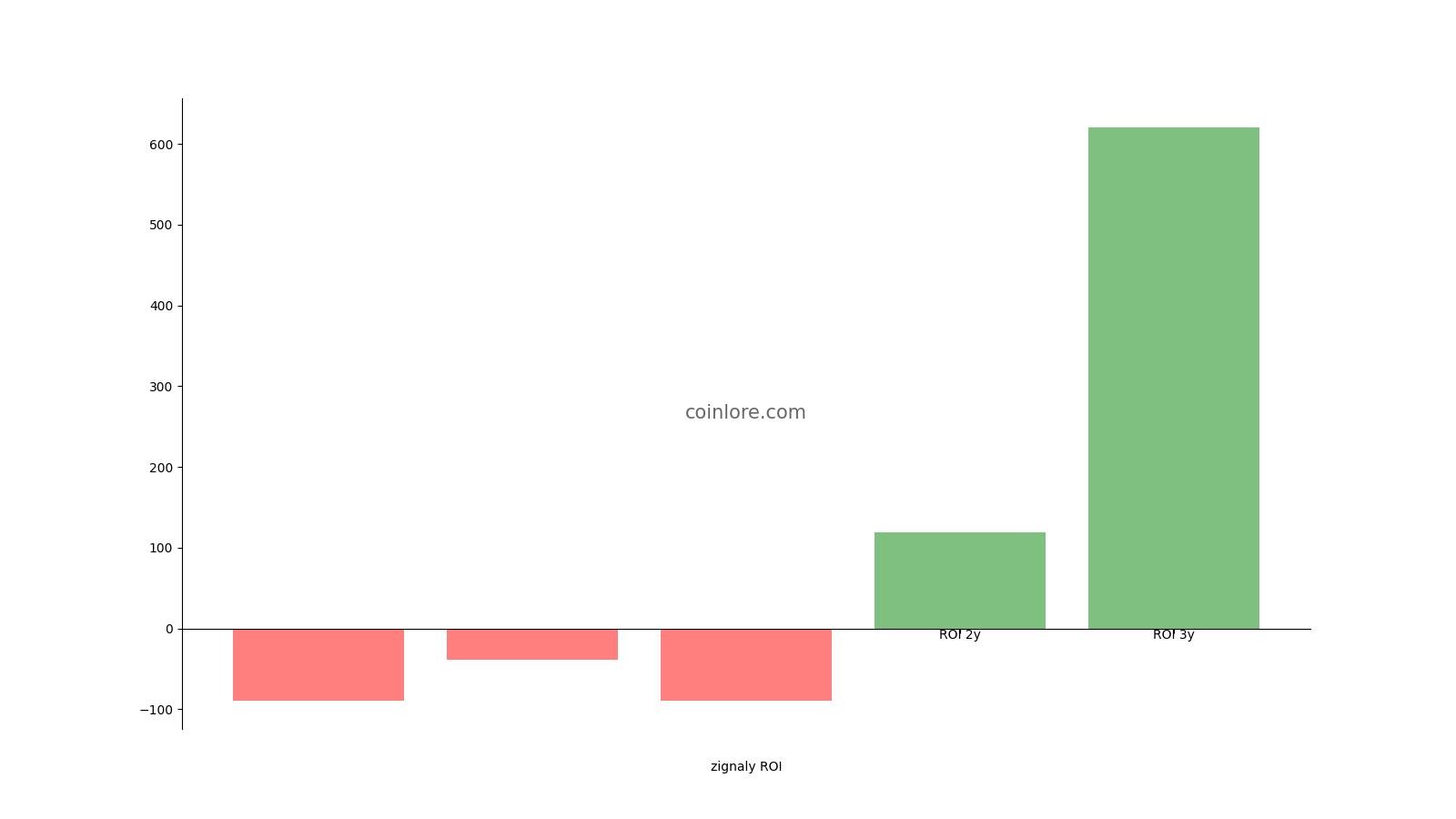 ZIG ROI chart