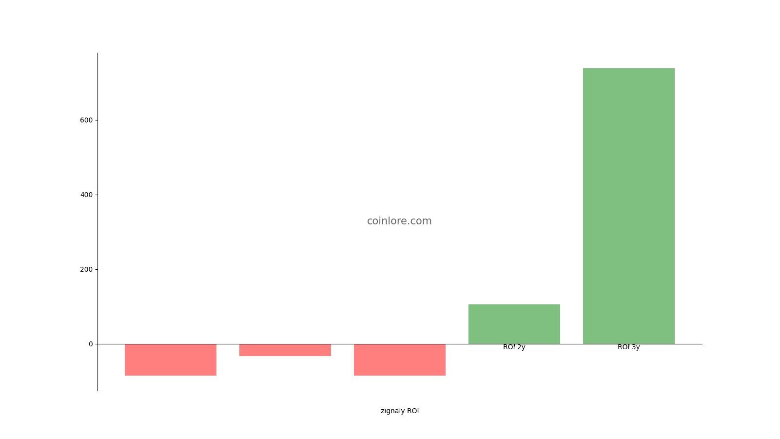 ZIG ROI chart