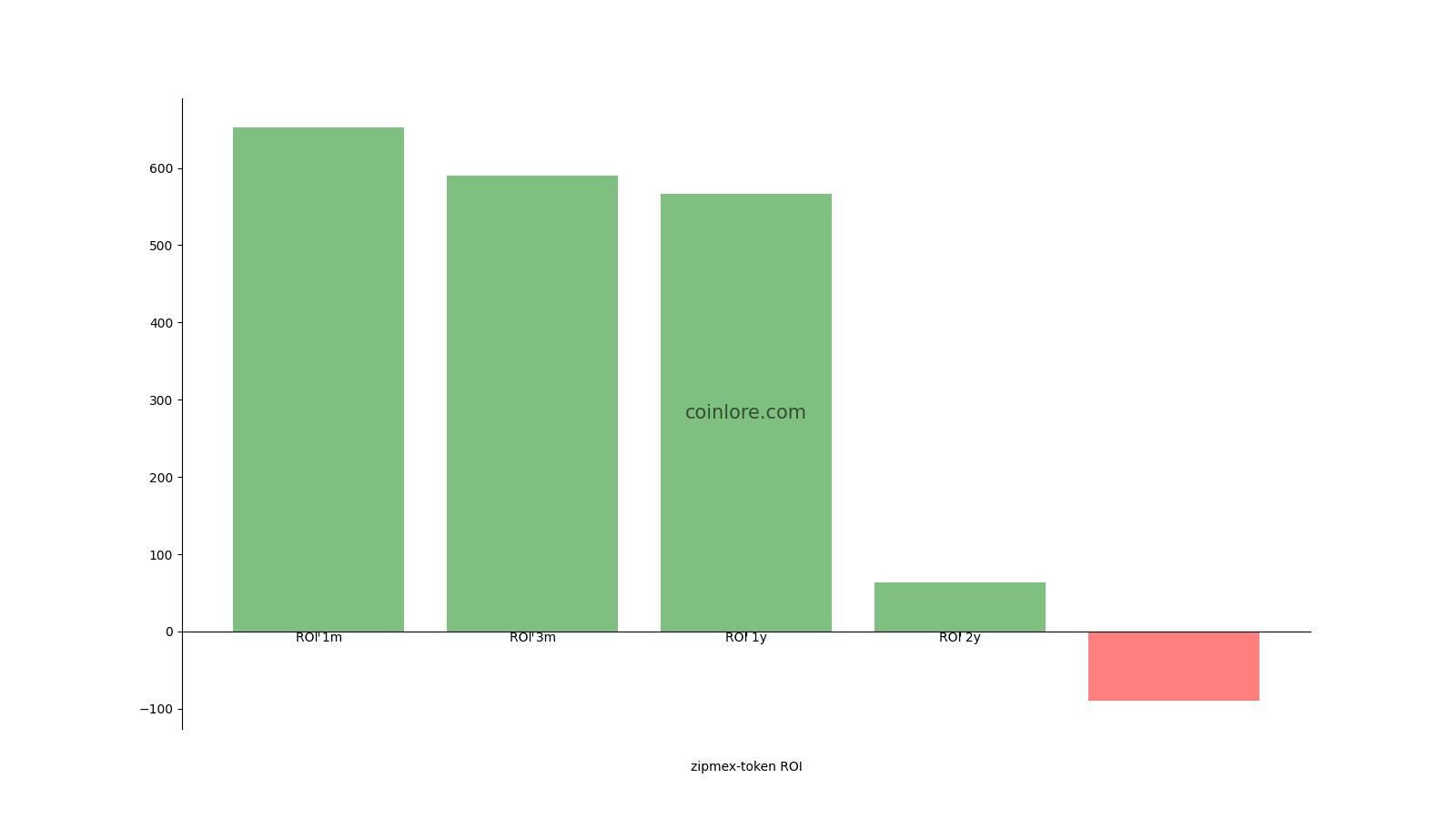 ZMT ROI chart