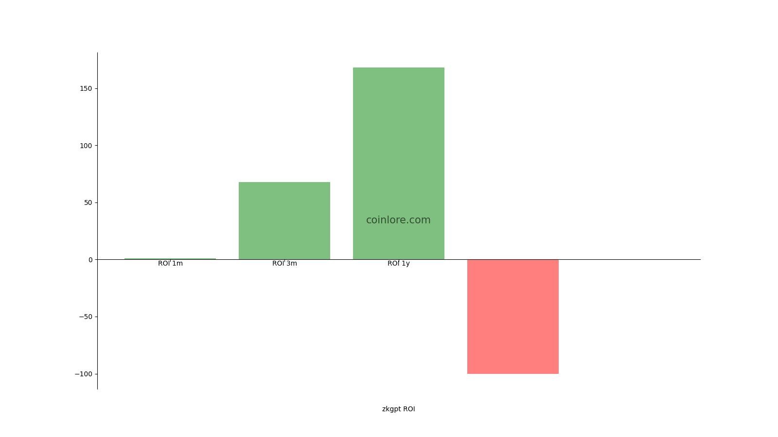 ZKGPT ROI chart