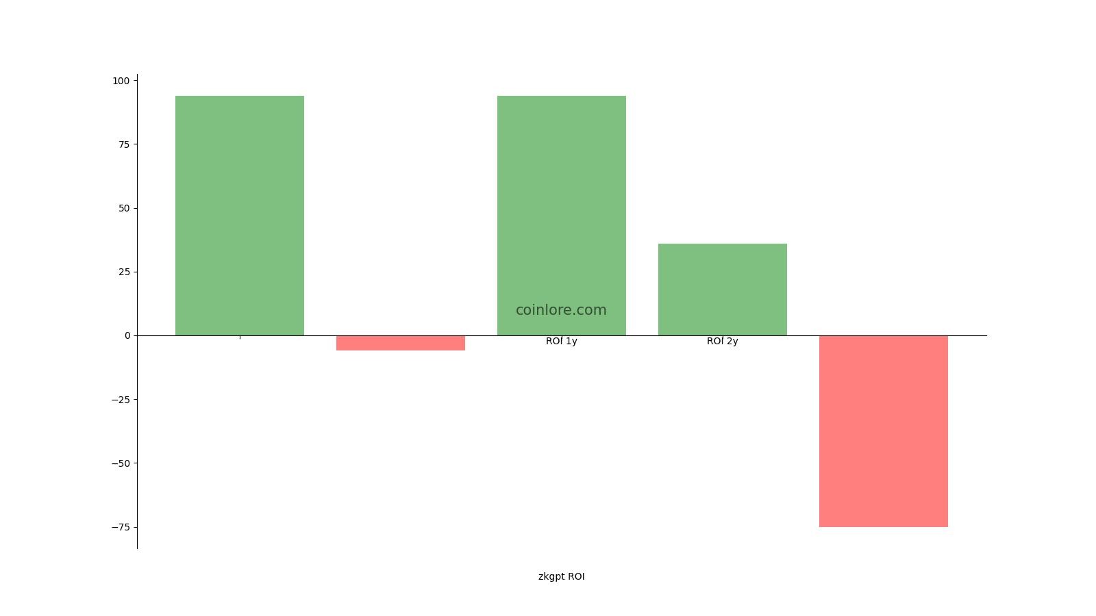 ZKGPT ROI chart