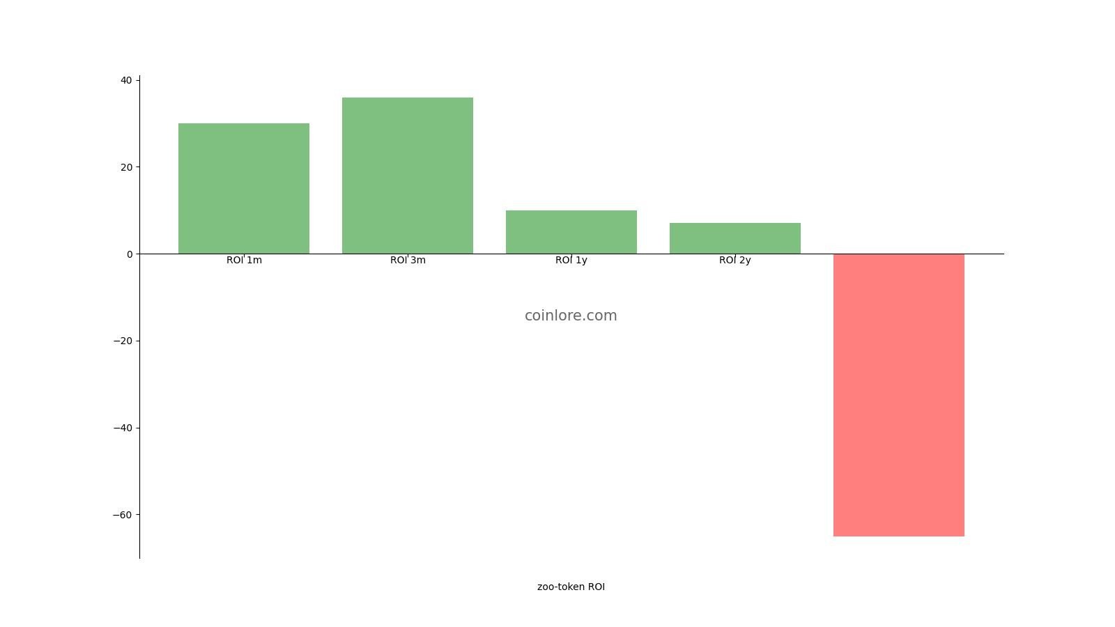 ZOOT ROI chart