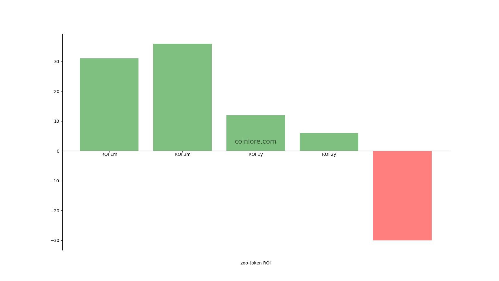 ZOOT ROI chart