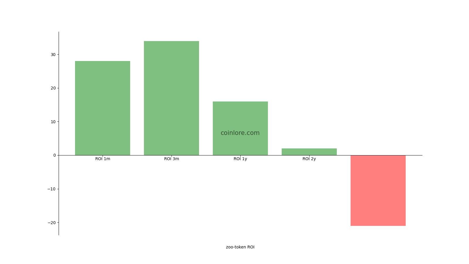 ZOOT ROI chart