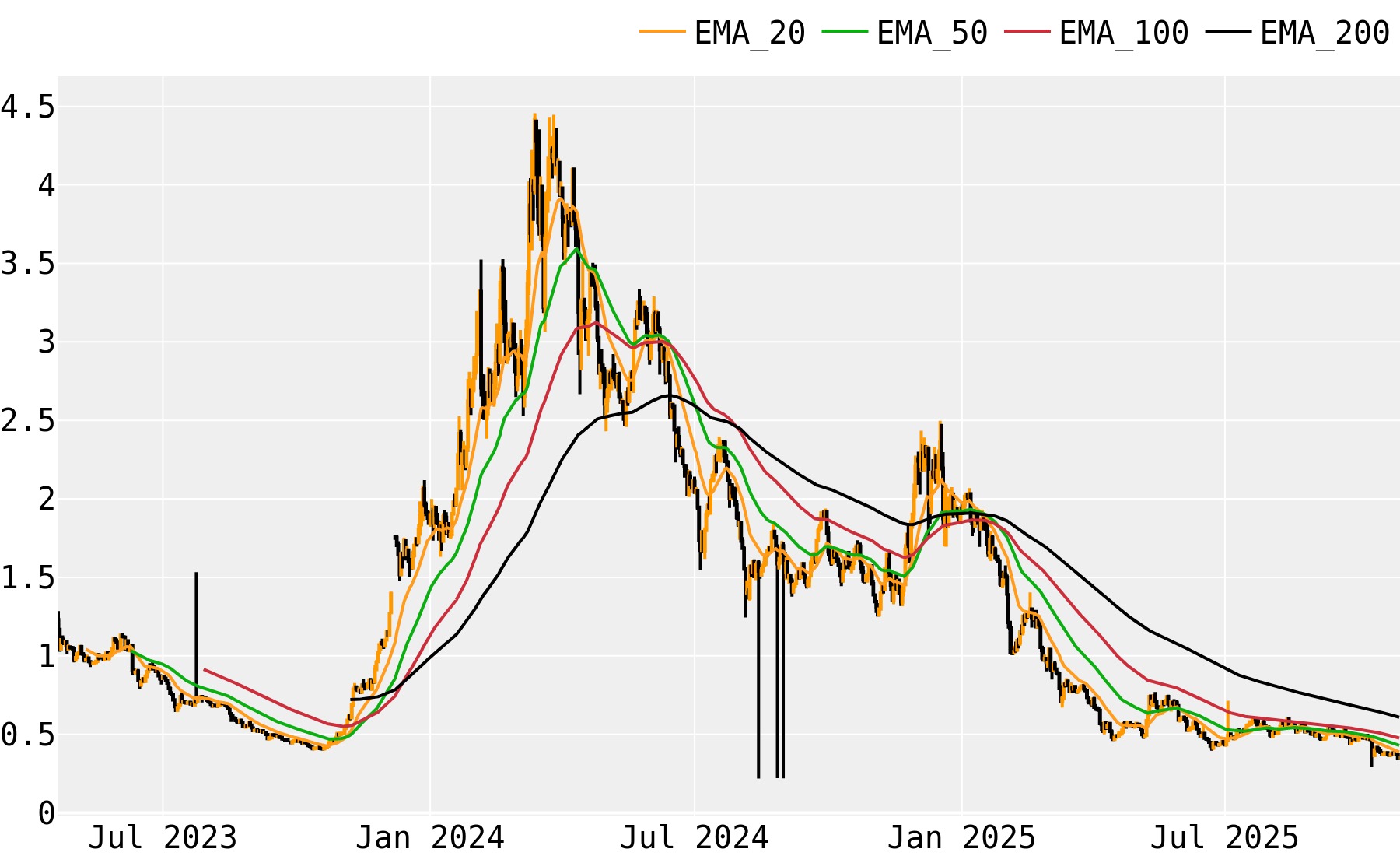 Ronin Exponentiell gleitende Durchschnitte