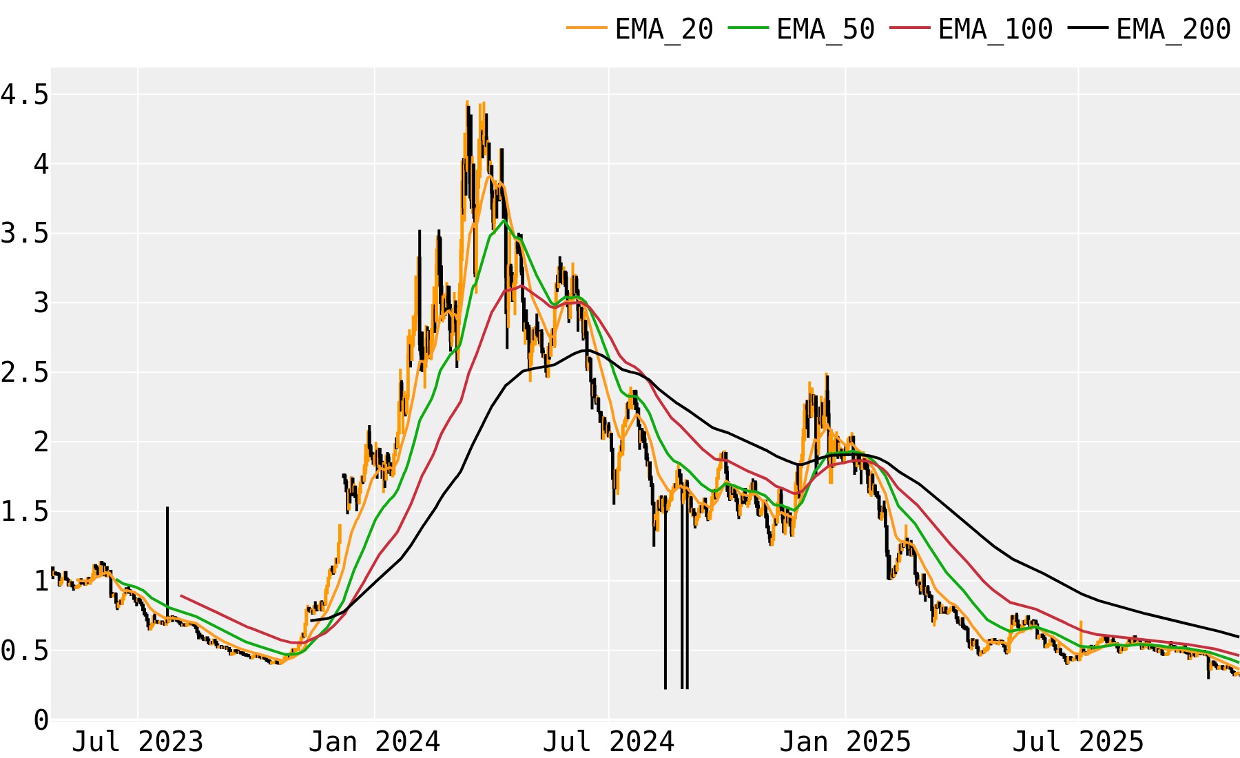 Ronin RON Экспоненциальные скользящие средние