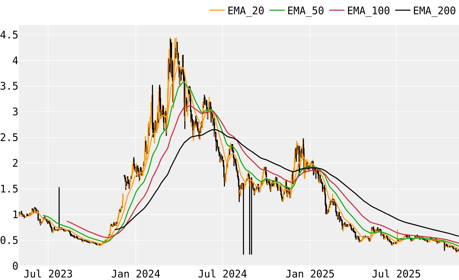 Ronin RON Exponential moving averages