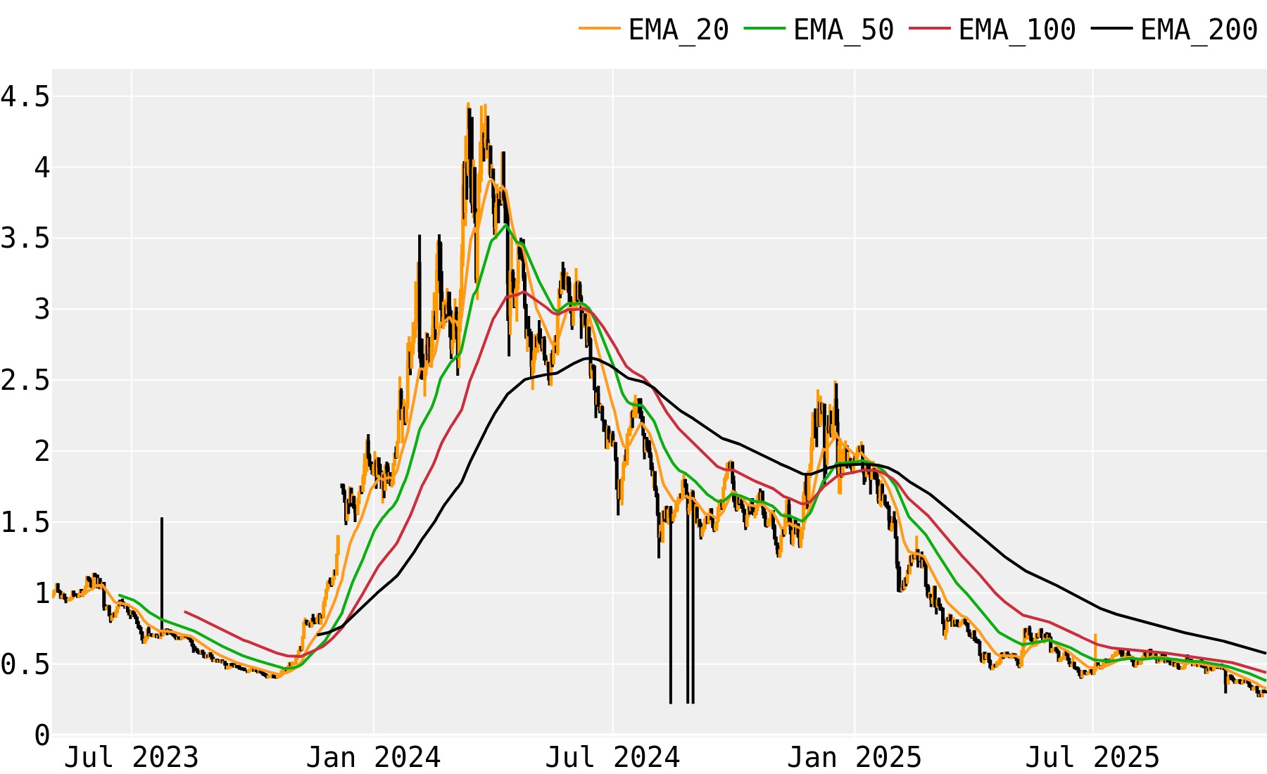 Ronin Üstel Hareketli Ortalamaları