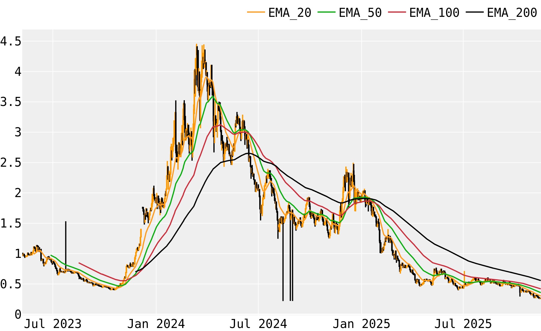 Ronin RON Exponential moving averages
