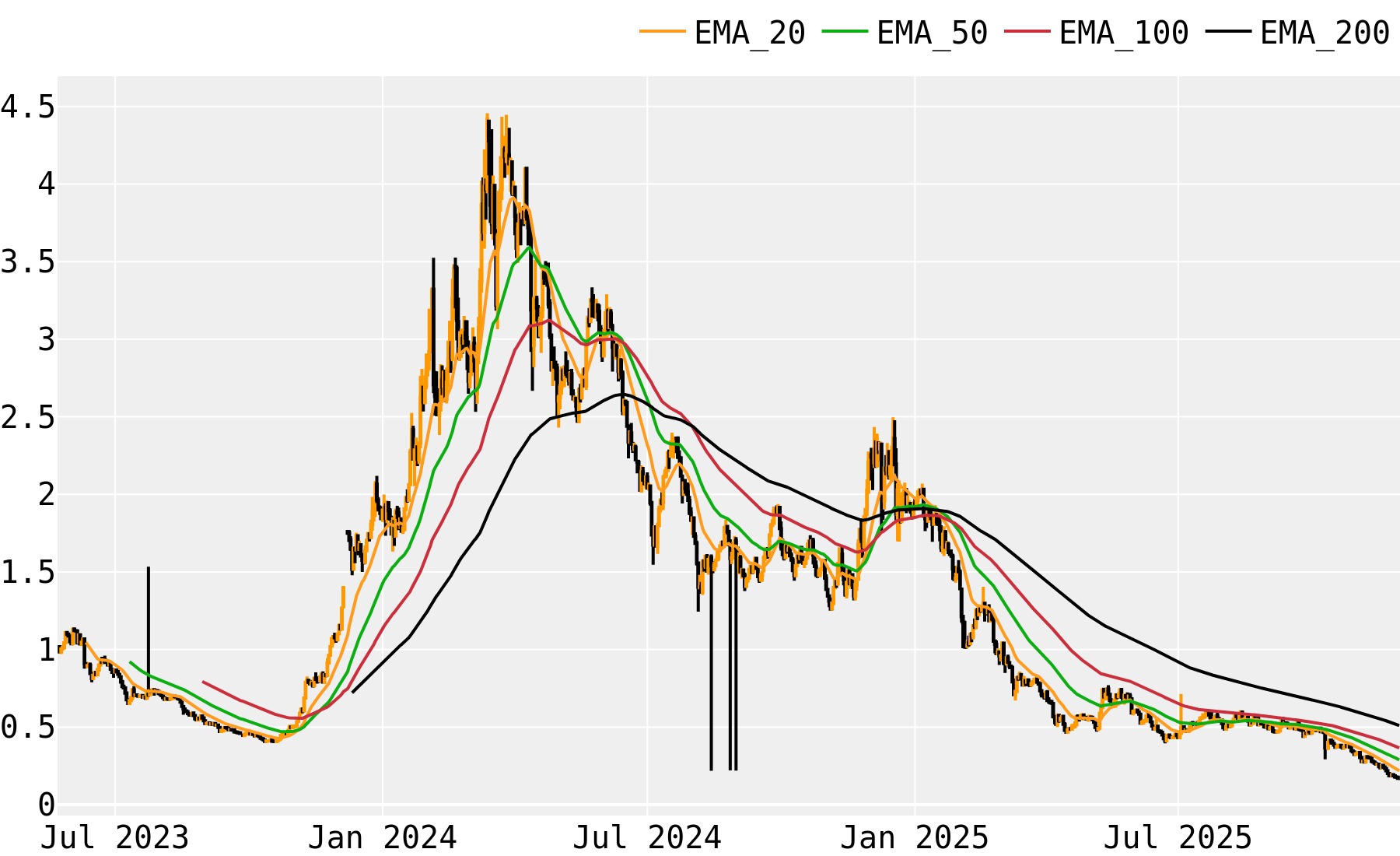 Ronin RON Exponential moving averages